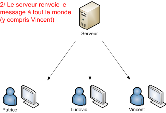TP 3 Programmation client/serveur 1 Modèle de programmation