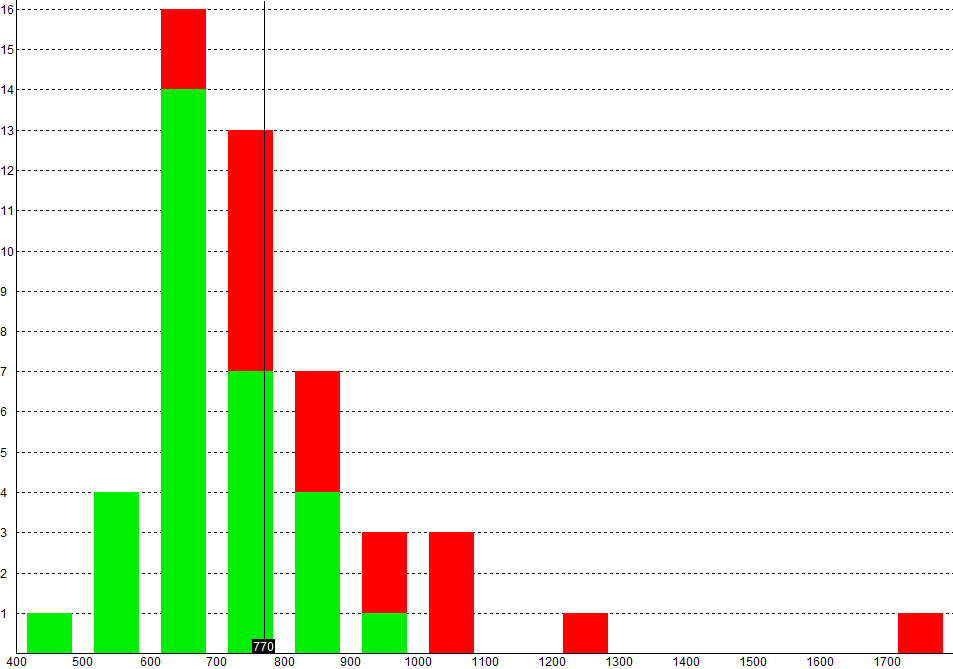 Histogrammes - Graphiques par fandusrfc - OpenClassrooms