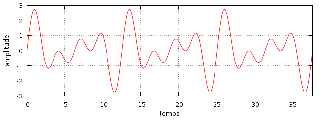 Introduction aux signaux périodiques - Synthèse sonore avec Csound