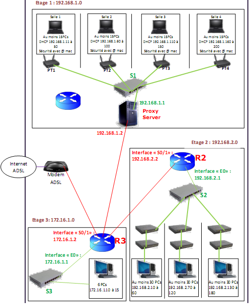concevoir une simulation d'un réseau LAN en utilisant « Pack par ...