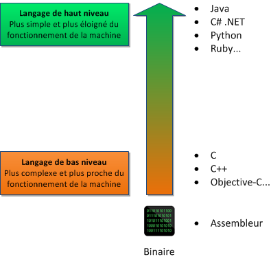 {{choix du langage}} Mais c'est plus facile le Java ou le C++ ? par ...
