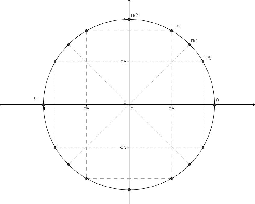 [Résolu] Calculer le cosinus/sinus par @che - OpenClassrooms