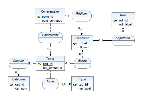 [MCD] Besoin d'aide pour une relation par Aemaethe - OpenClassrooms