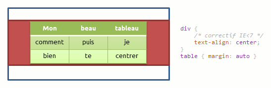 Centrer En Css Openclassrooms