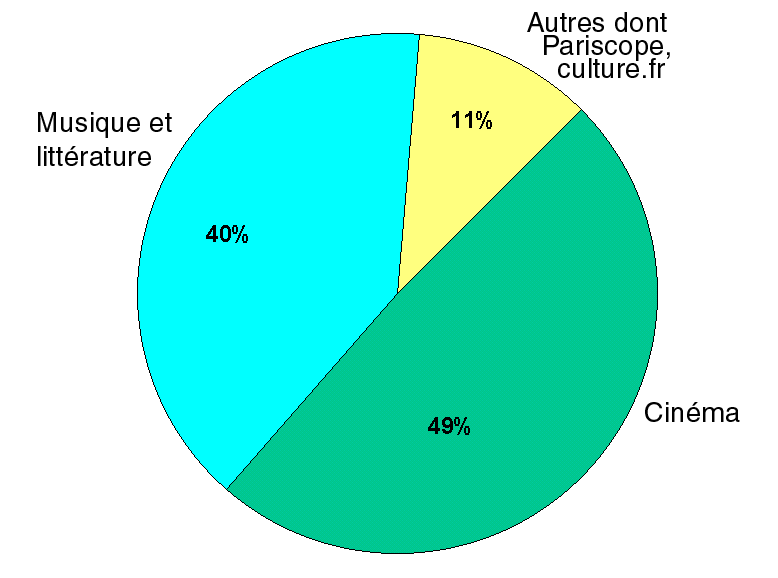 créer un graphique par Addrock - page 1 - OpenClassrooms