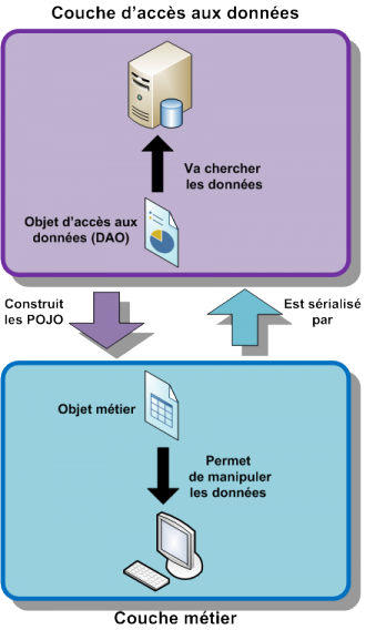 Liez vos tables avec des objets Java : le pattern DAO - Apprenez à ... Liez vos tables avec des objets Java : le pattern DAO - Apprenez à ...