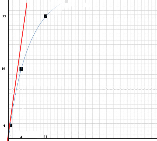 Trajectoire et physique - Retrouver la fonction d'une trajectoire à ...