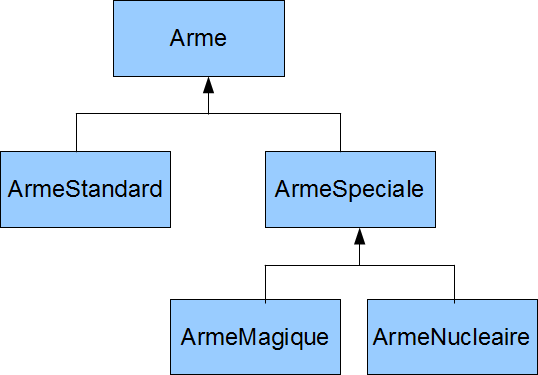 [Résolu] Modélisation objet - instanceof par YouriTornier - page 1 ...