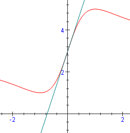 [Maths] Etudier la position d'une courbe et de sa tangente en 1 point ...