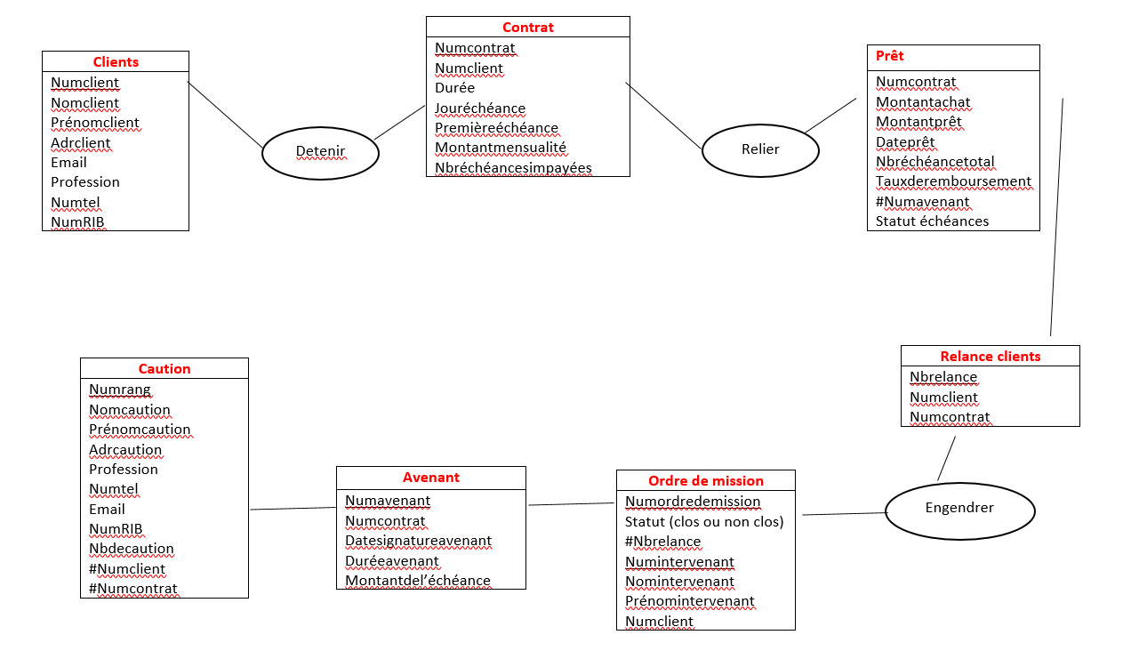 Modèle Conceptuel de Données - Prêt bancaire pour voiture par Gaëlle17 ...