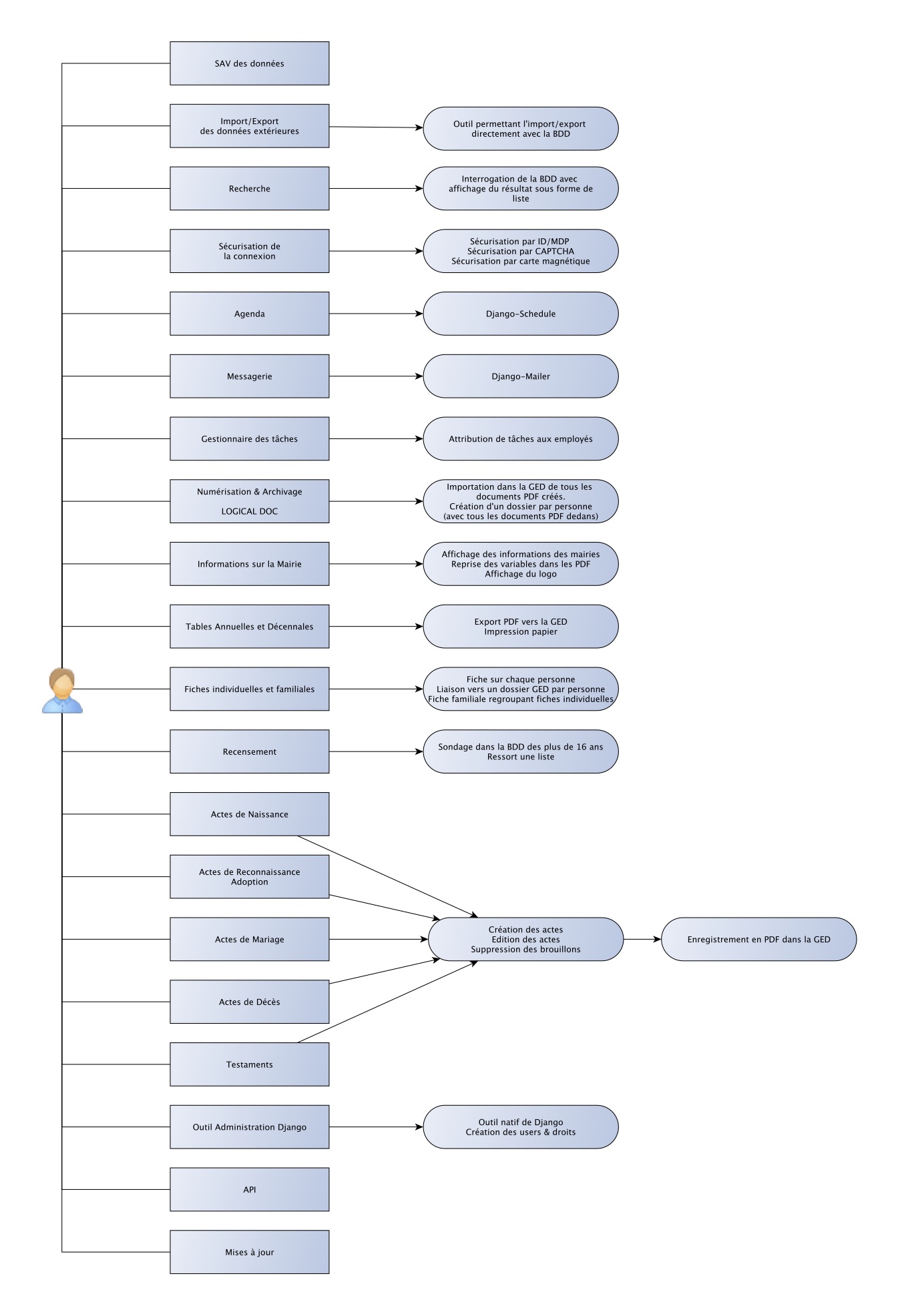 [Appli Web] Démarches pour une appli web par Andromedae93 - page 1 ...