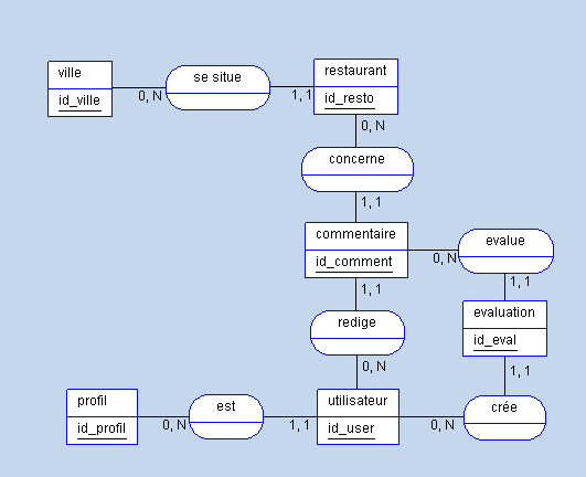 [Résolu] Conseils sur ma structure de BDD par 1coffee1day - page 1 ...
