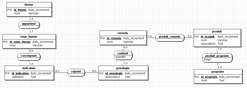 aide sur conception MCD par Chamoxland - page 1 - OpenClassrooms