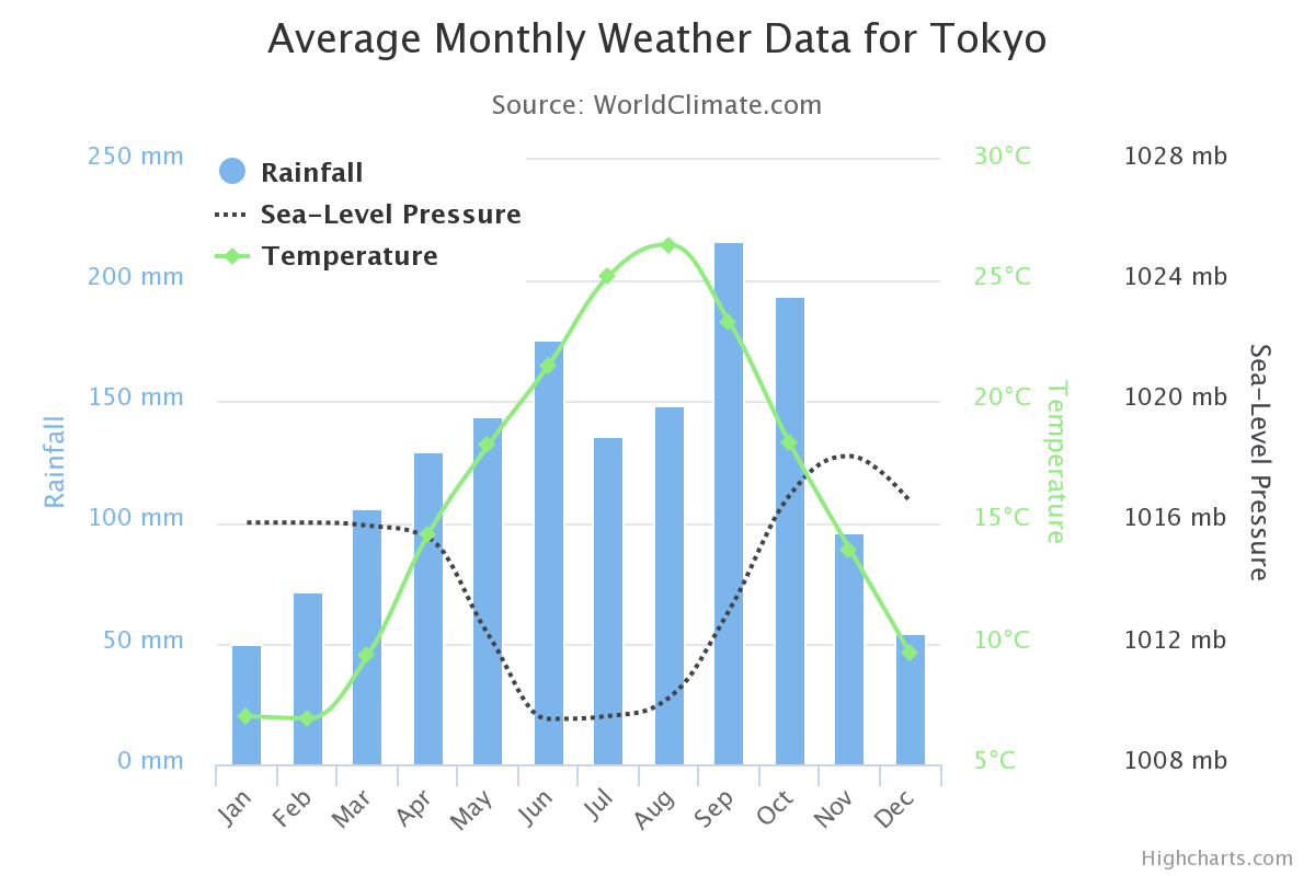 Traitement données SQL pour graphique Highcharts par AlexisTerrier1 - page 1 - OpenClassrooms