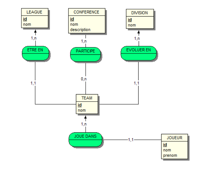 Dessiner model relationnel par jelmouss - OpenClassrooms