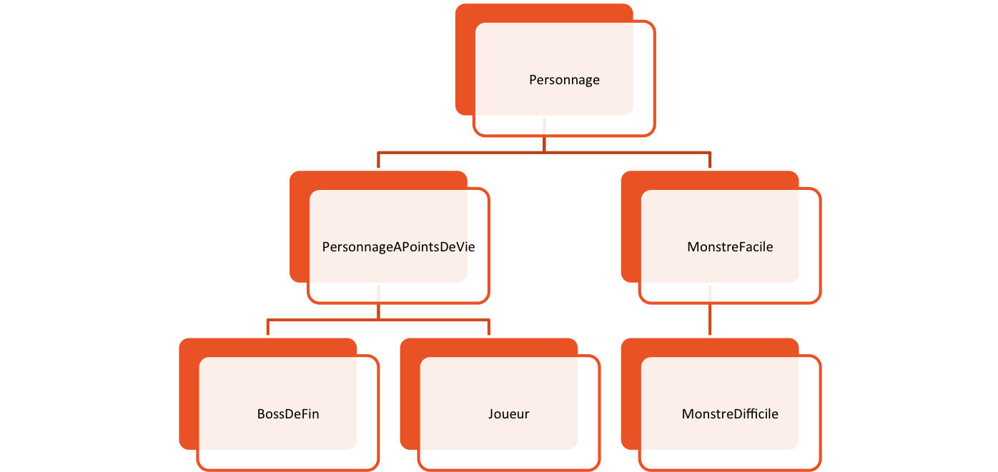 C# POO - Partie 1 Activité - question par apport héritage et ...