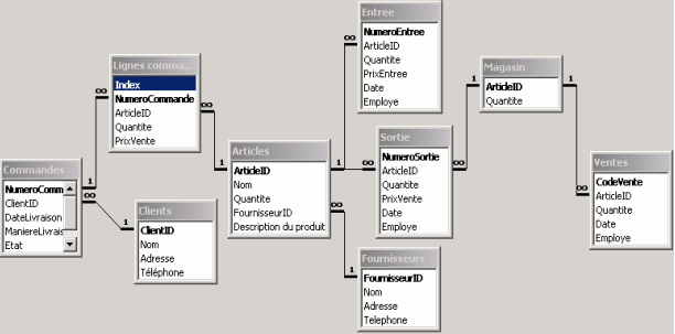 contraintes-tables en sql - relations entre plusieurs tables par warou ...