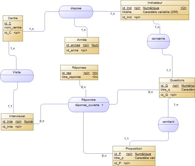 MCD d'une base par ans_el - page 1 - OpenClassrooms