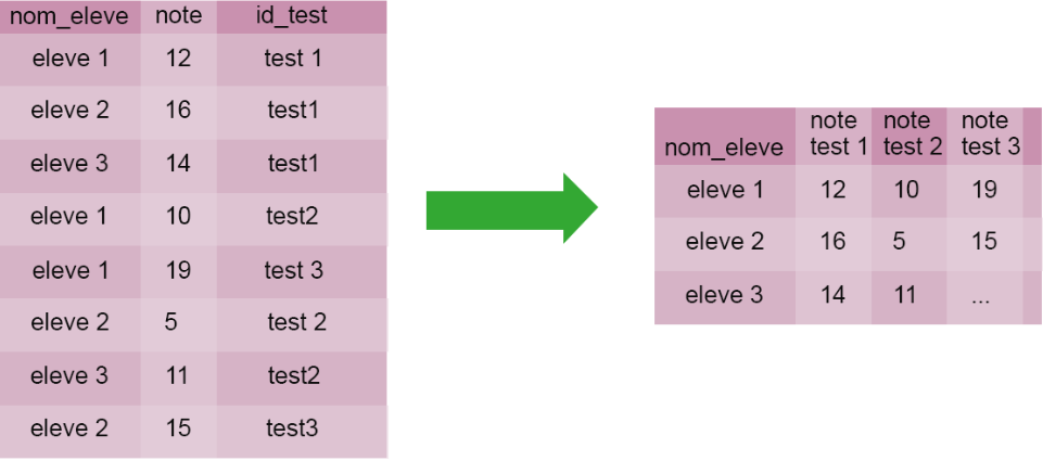 [Résolu] tableau récapitulatif de notes par DamienAmbrosetti ...