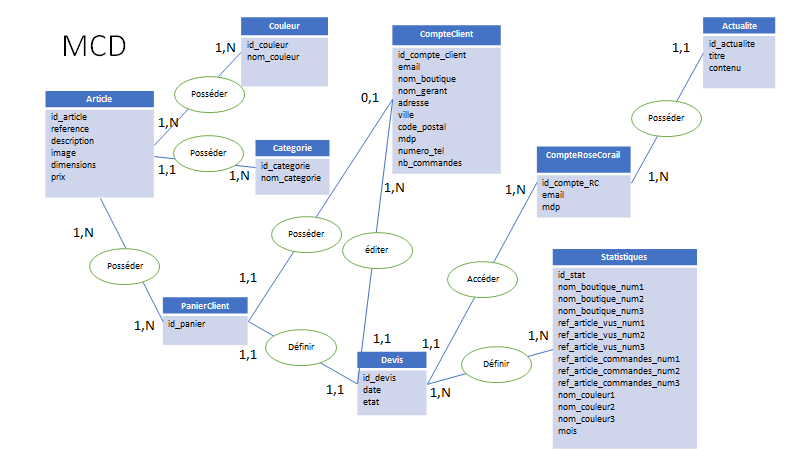 MCD pour un site marchand par ThibautDemory - page 1 - OpenClassrooms