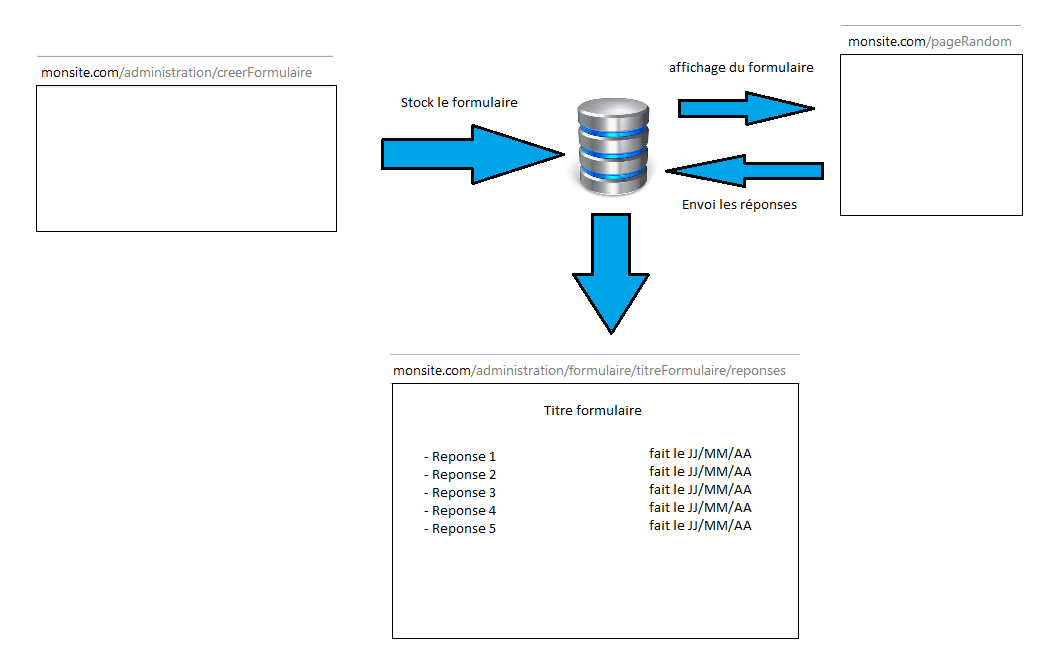 Gérer les créations de formulaire en php/mysql - page 1 - OpenClassrooms
