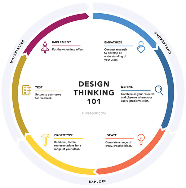 Innovate with Design Thinking - Host a design thinking workshop ...