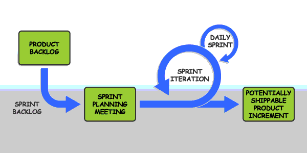 Discover Three Different Types Of Agile Project Management Frameworks 