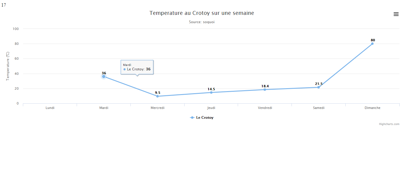 Résolu Passage Variable Phpmysql à Un Graphique Js Highcharts Par Théocaltot Page 1 