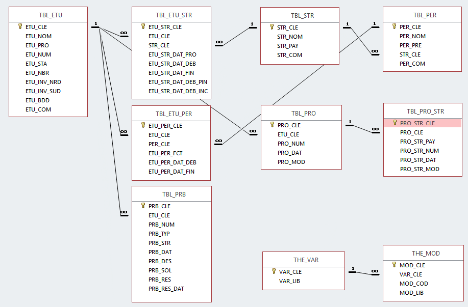 Aide conception MCD - Access par djé22 - page 1 - OpenClassrooms