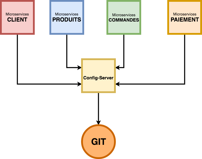 Externalisez la configuration de vos Microservices - Optimisez votre ...