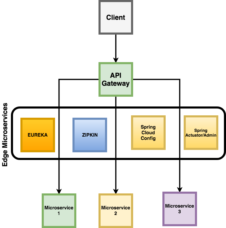 Découvrez les Edge Microservices - Optimisez votre architecture ... Découvrez les Edge Microservices - Optimisez votre architecture ...