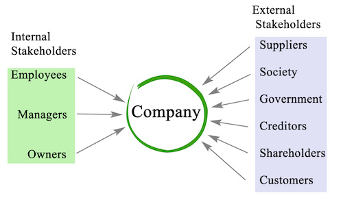 Identify and Communicate with Project Stakeholders - Project Management ...