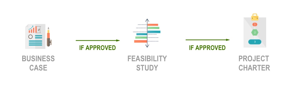 Write a Business Case that Supports Project Initiation - Project ...