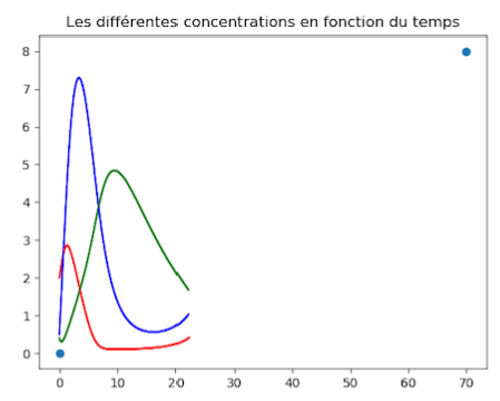 Affichage progressif d'une courbe avec Matplot - Comment permettre un ...
