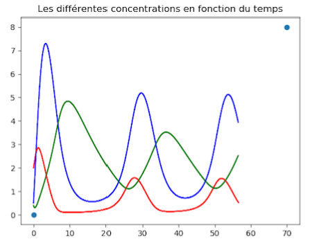 Affichage progressif d'une courbe avec Matplot - Comment permettre un ...