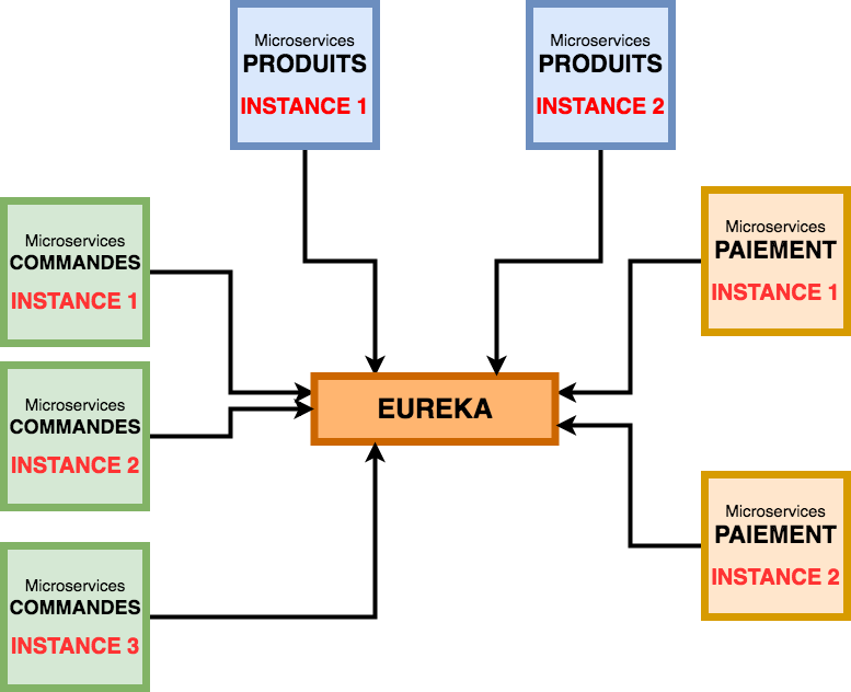 Rendez vos Microservices découvrables grâce à Eureka - Optimisez votre ...