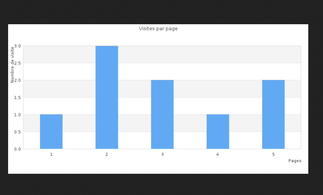 [Résolu] Graphe PHP par ElHjr - page 1 - OpenClassrooms