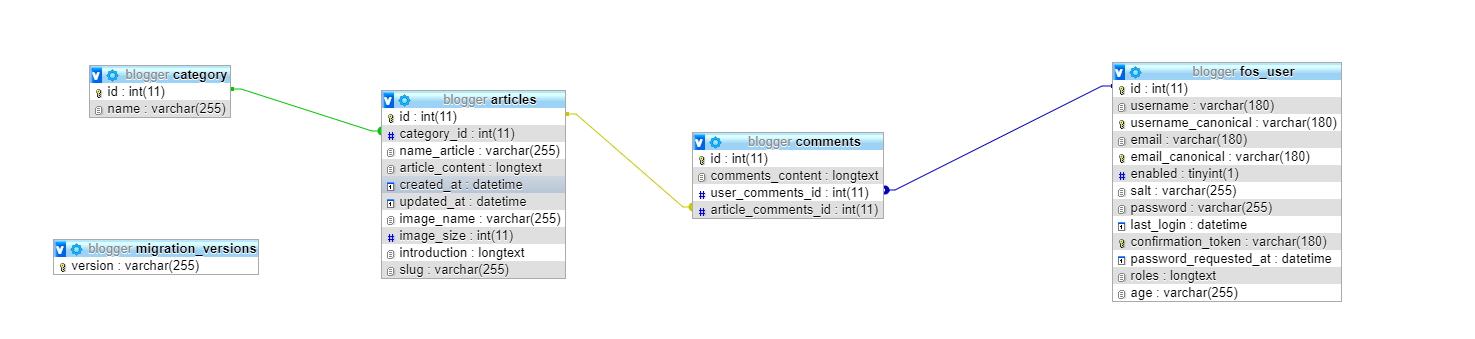 [Résolu] SQL jointure 3 table par CrownBackend - page 1 - OpenClassrooms