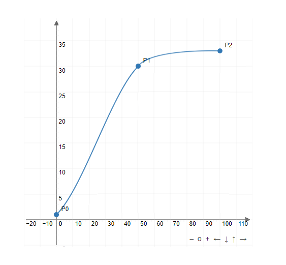 Courbe logarithmique entre plusieurs coordonnées par Djihell - page 1 ...