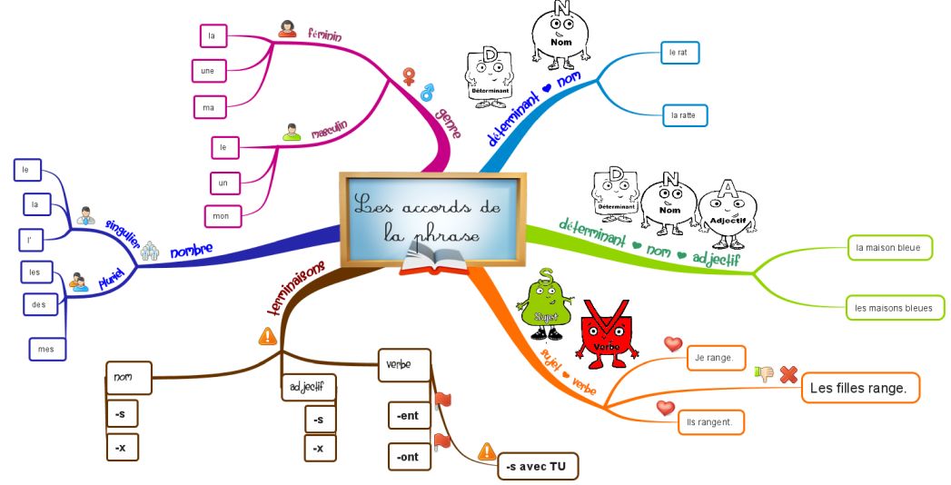 Structurez vos idées avec une carte mentale (mindmapping) - OpenClassrooms