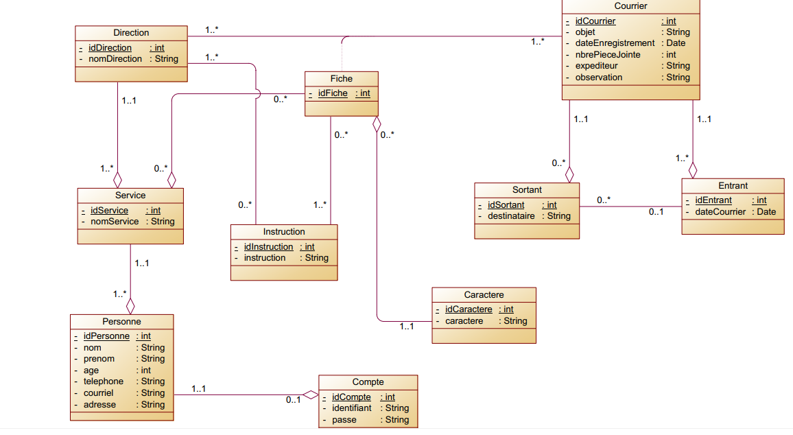 Modelisation UML de gestion de courriers - Système de gestion de ... Modelisation UML de gestion de courriers - Système de gestion de ...