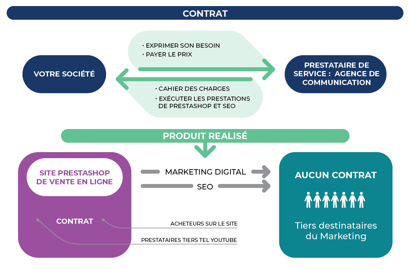 Maîtrisez le cadre contractuel de vos projets - OpenClassrooms