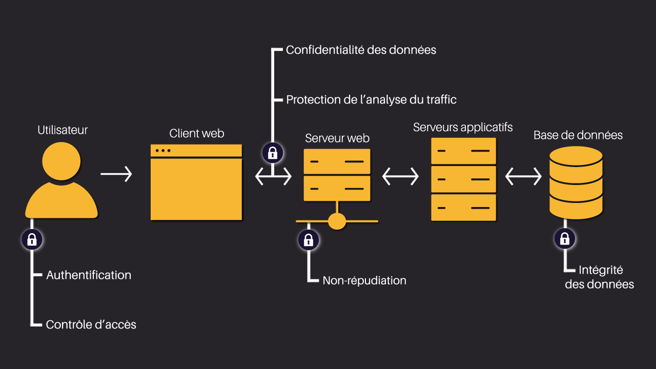 Découvrez la sécurité appliquée aux applications web - Sécurisez vos ...
