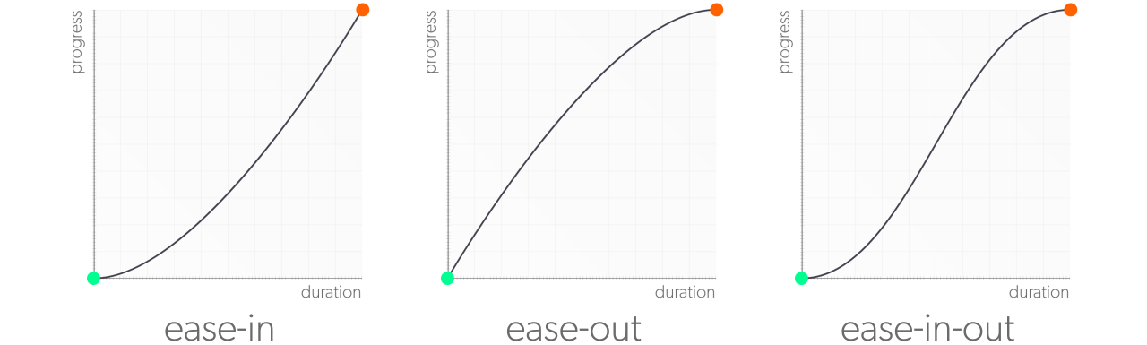 Use timing functions to create more natural animations - OpenClassrooms