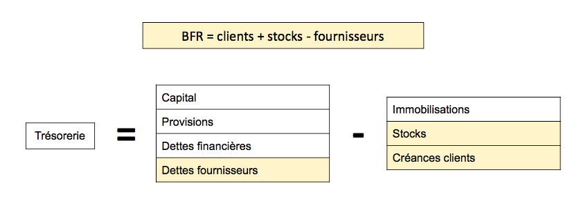 Ne retenez qu’une formule : TRE = FR - BFR - Gérez votre trésorerie ...