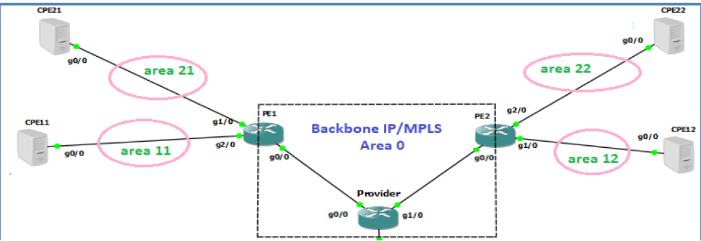 Problèmes configuration OSPF - routage GNS3 par AmalBb - page 1 ...
