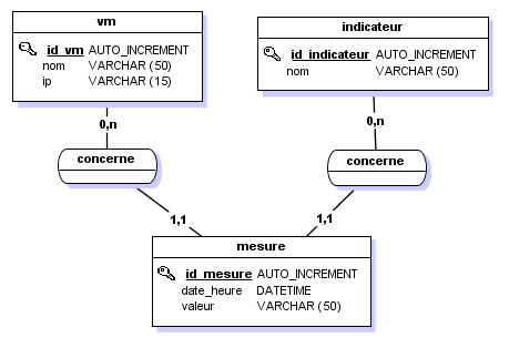 [Résolu] Création de tables ? par P5eud0 - page 1 - OpenClassrooms