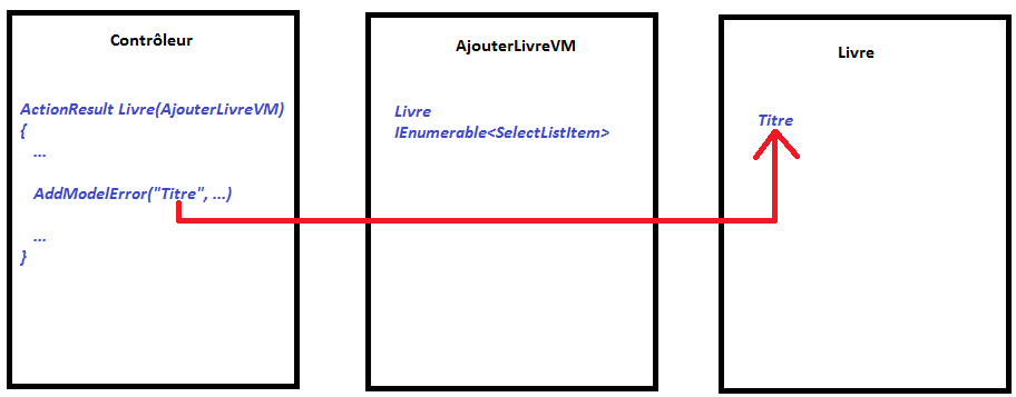 [asp] Problème Addmodelerror Le Message D Erreur Spécifie Ne S Affiche Pas Par
