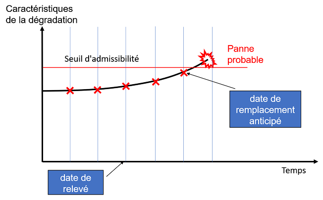 Développez une autre politique de maintenance ! - Pilotez la ...