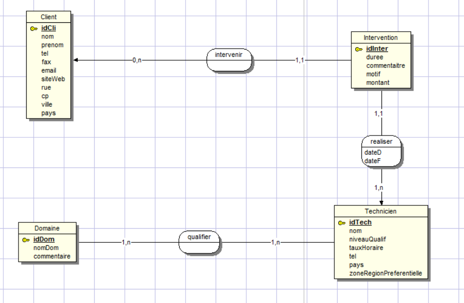 correction d'un MCD par TruyenDoremon - page 1 - OpenClassrooms
